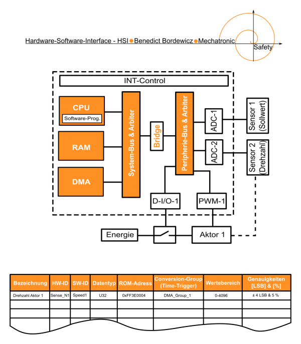 HSI Hardware Software Interface | Functional Safety Solutions