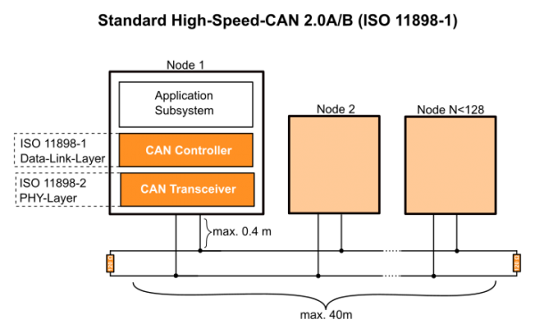 Funktionale Sicherheit CAN | Kommunikationssysteme & FuSi