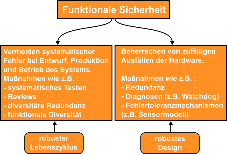 Funktionale Sicherheit pragmatisch einfach erklärt . Konformität